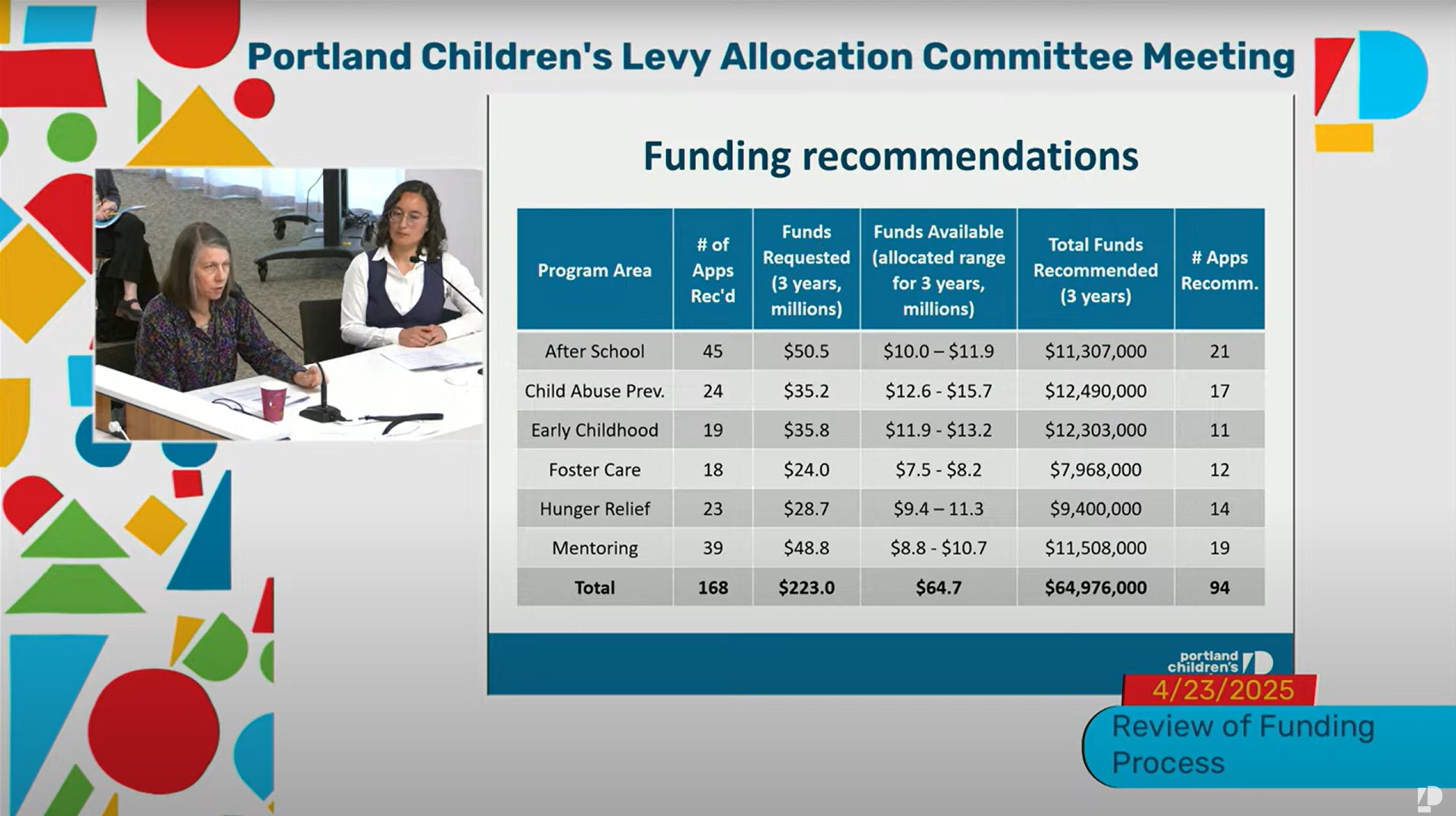 Allocation Committee meeting recap (4-23-25) - Portland Children's Levy